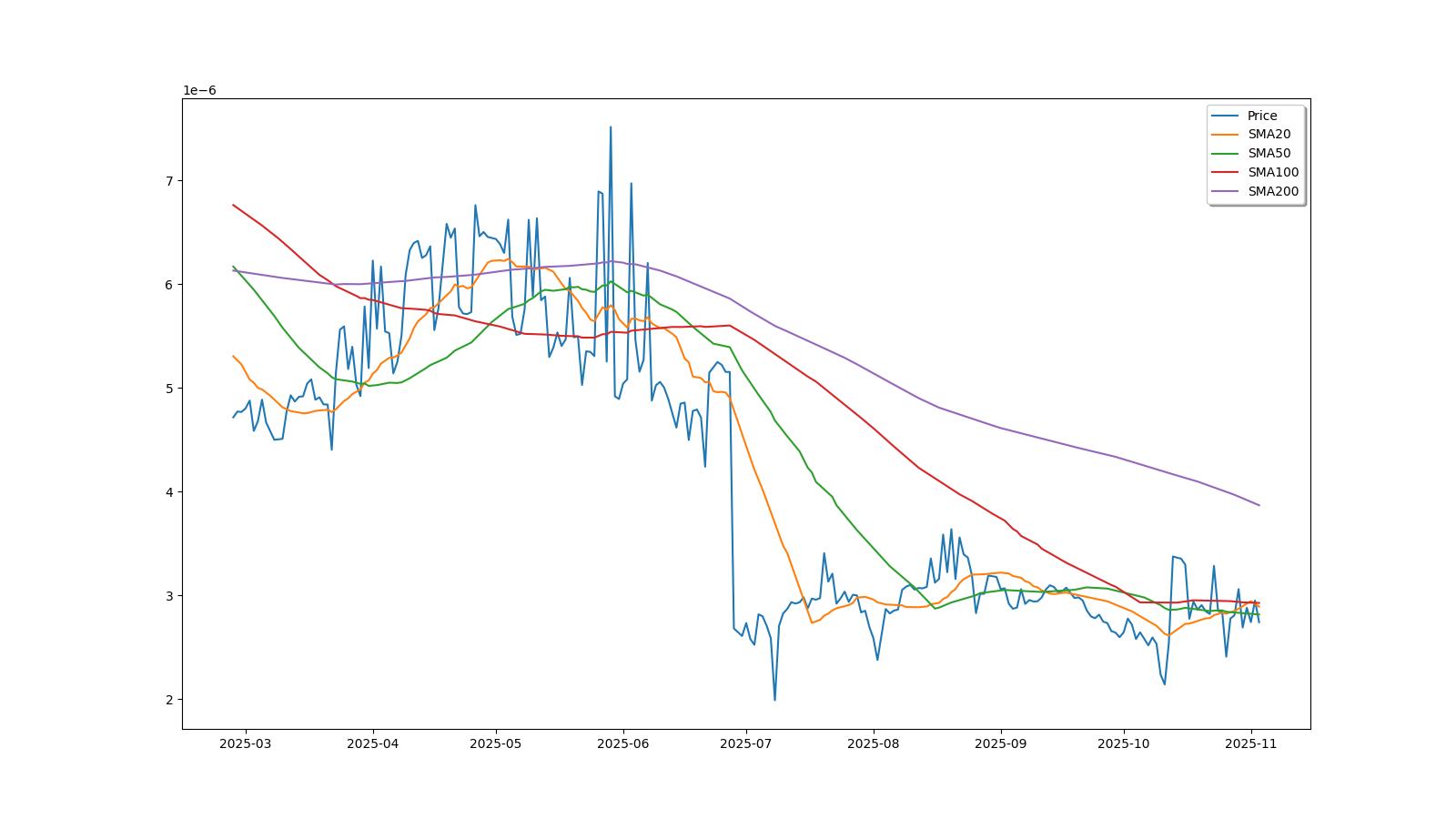 SJWCoin Simple Moving Averages