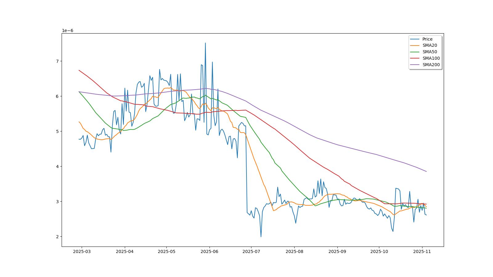 SJWCoin Simple Moving Averages
