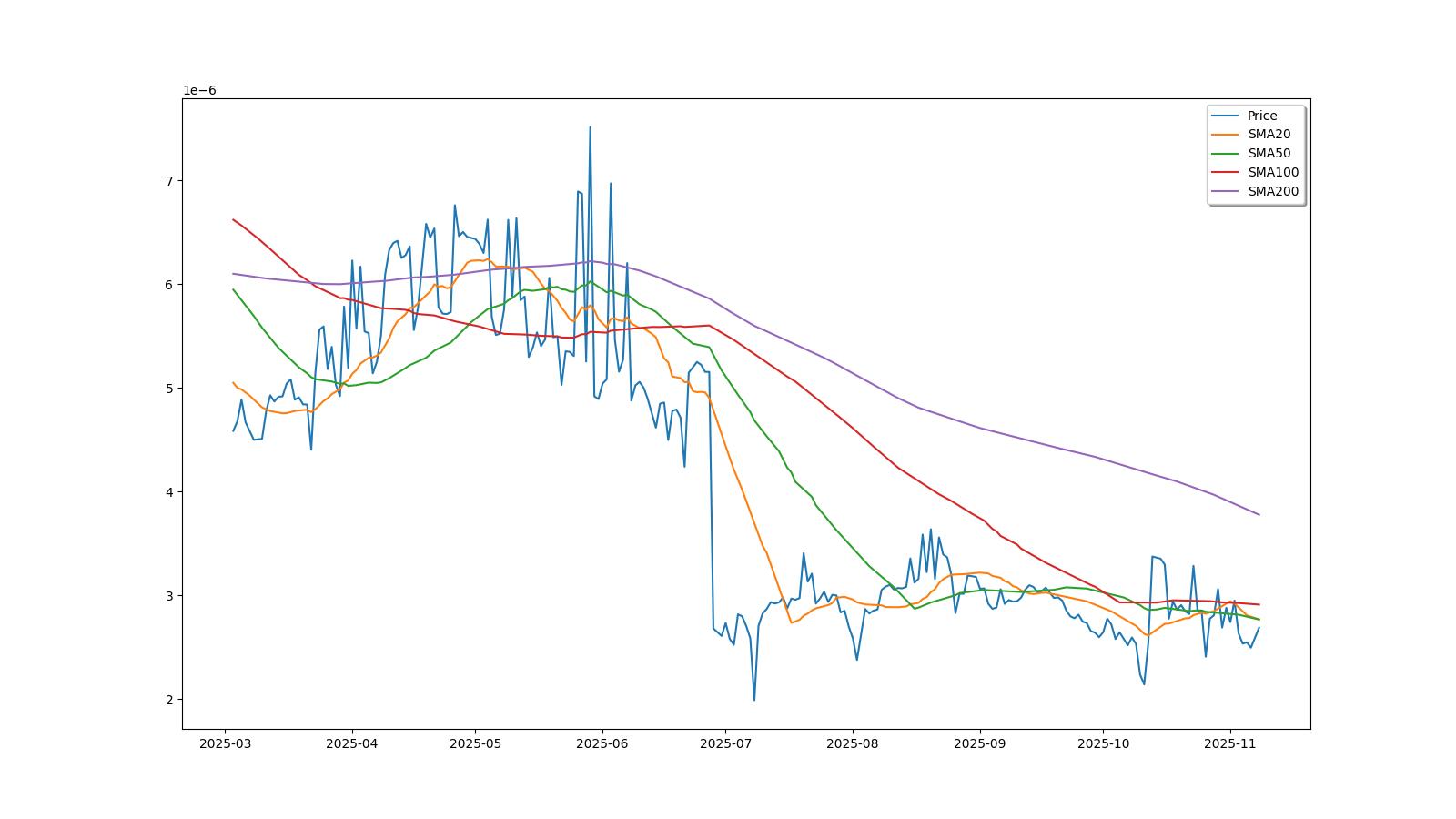 SJWCoin Simple Moving Averages