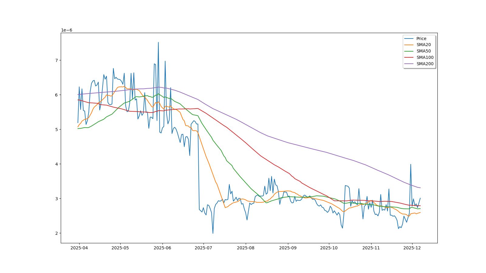 SJWCoin Simple Moving Averages