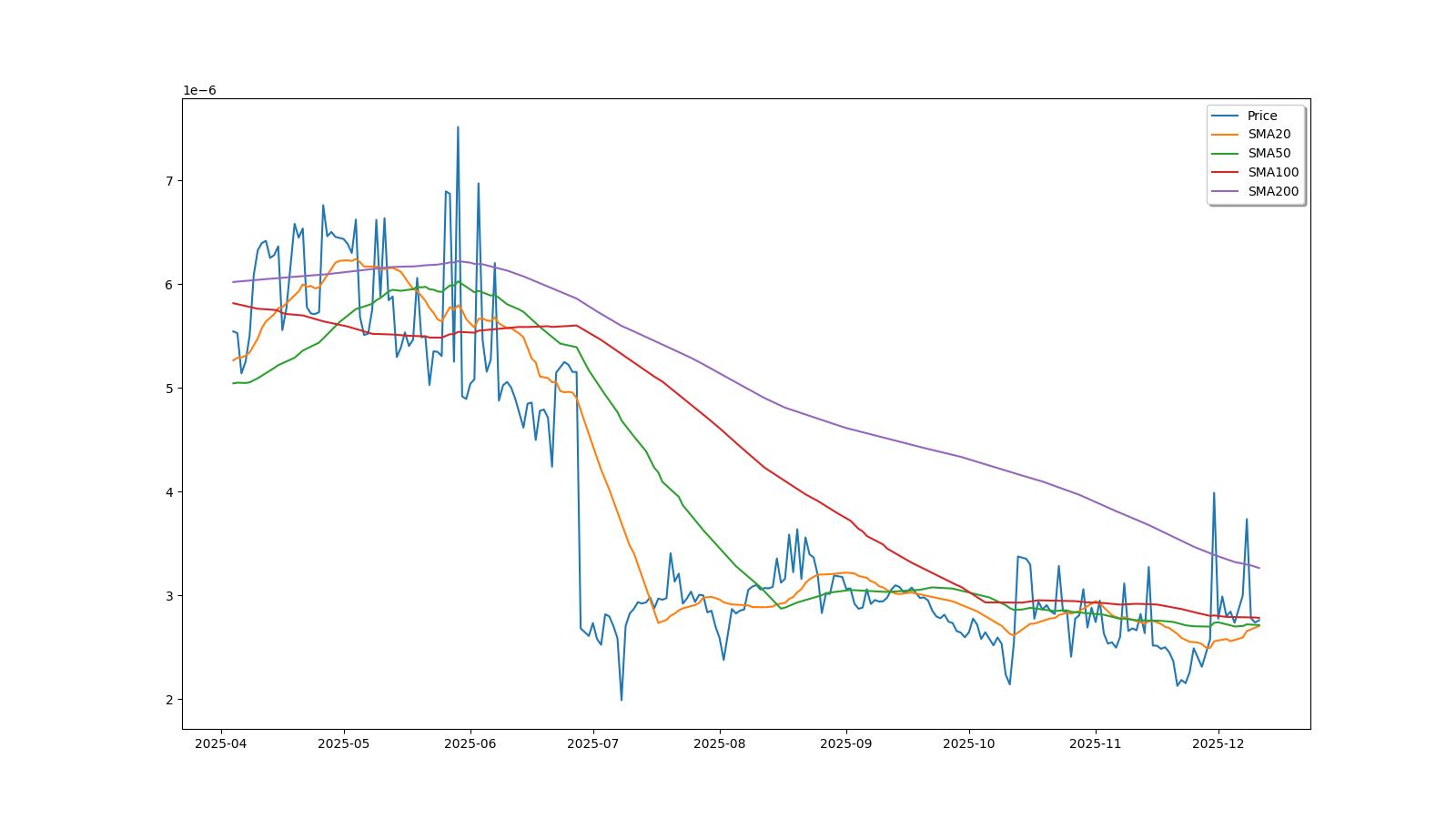 SJWCoin Simple Moving Averages