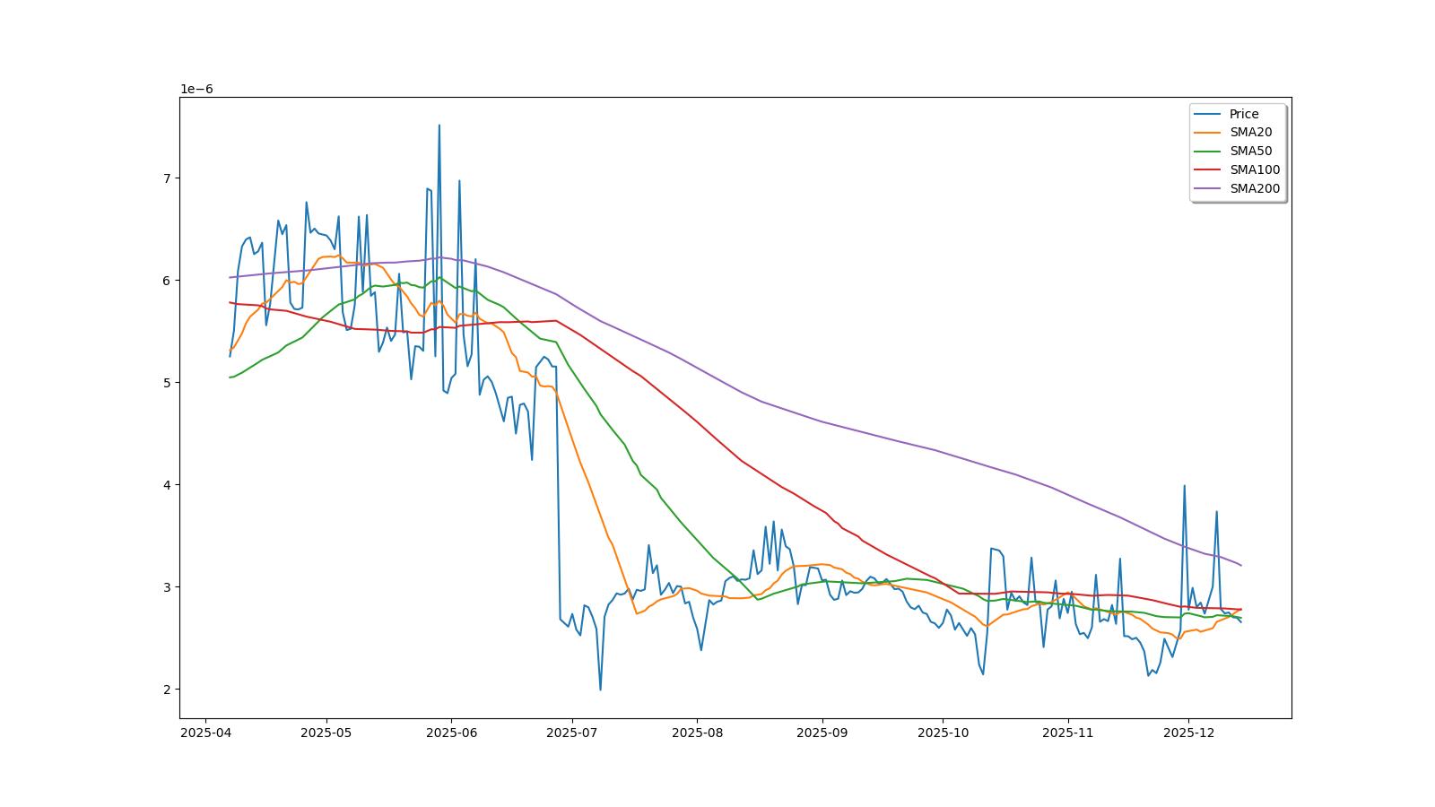 SJWCoin Simple Moving Averages