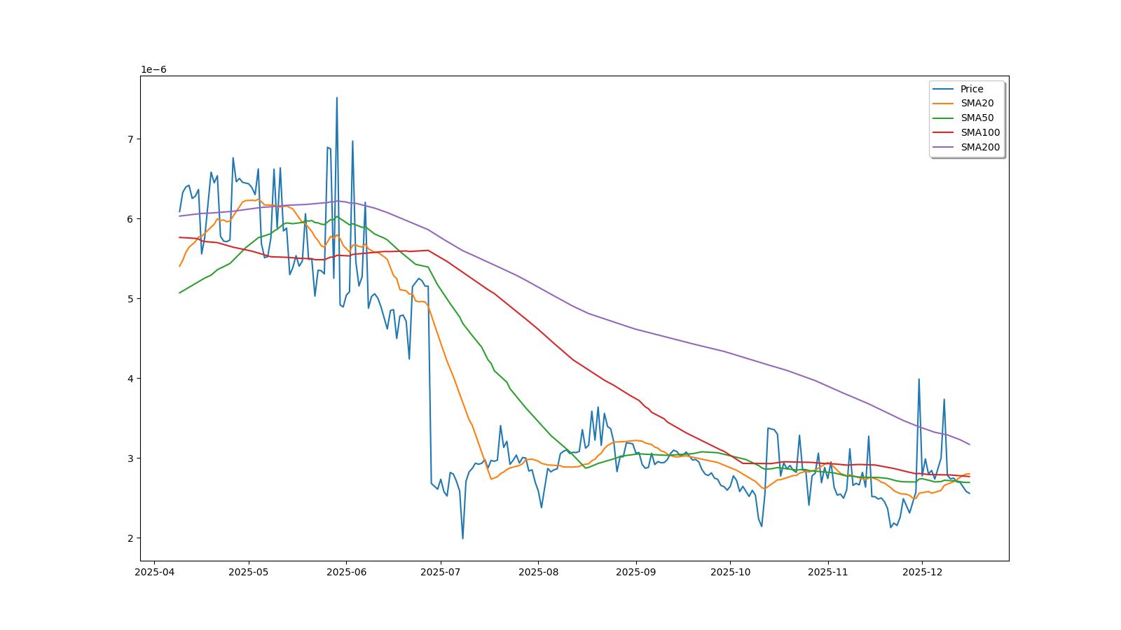 SJWCoin Simple Moving Averages