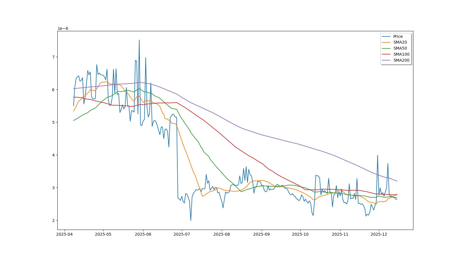 SJWCoin Simple Moving Averages