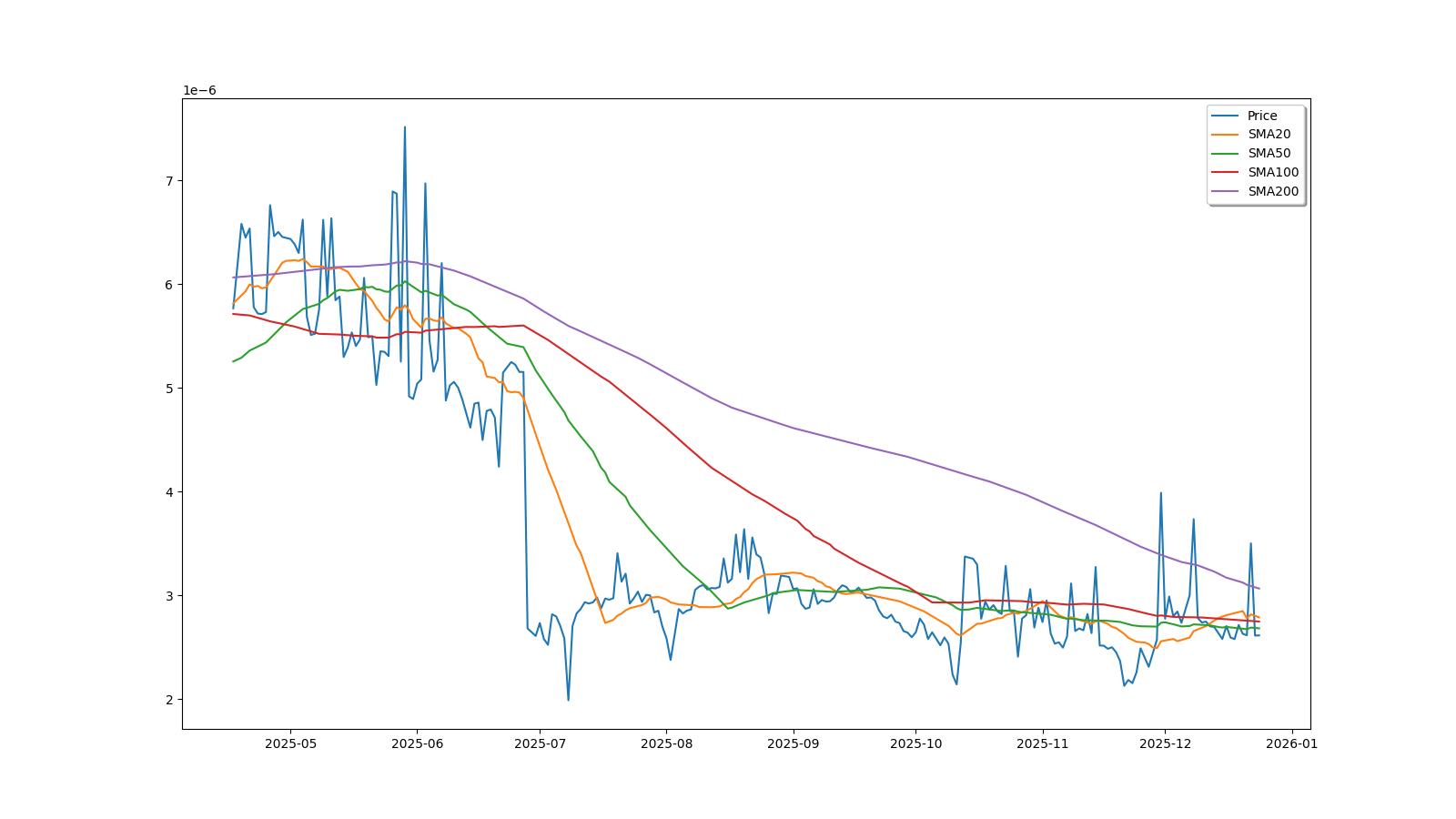 SJWCoin Simple Moving Averages