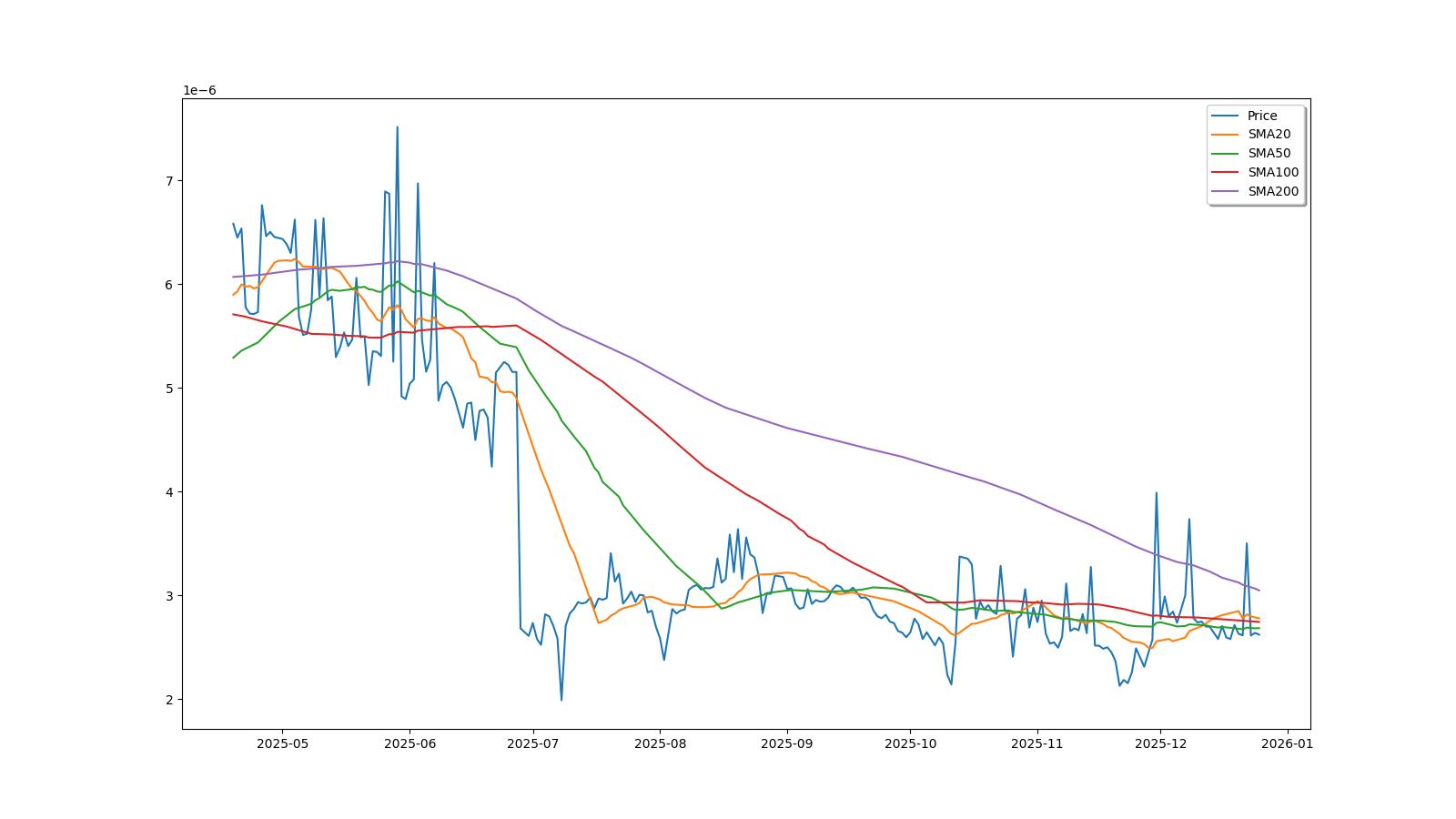 SJWCoin Simple Moving Averages