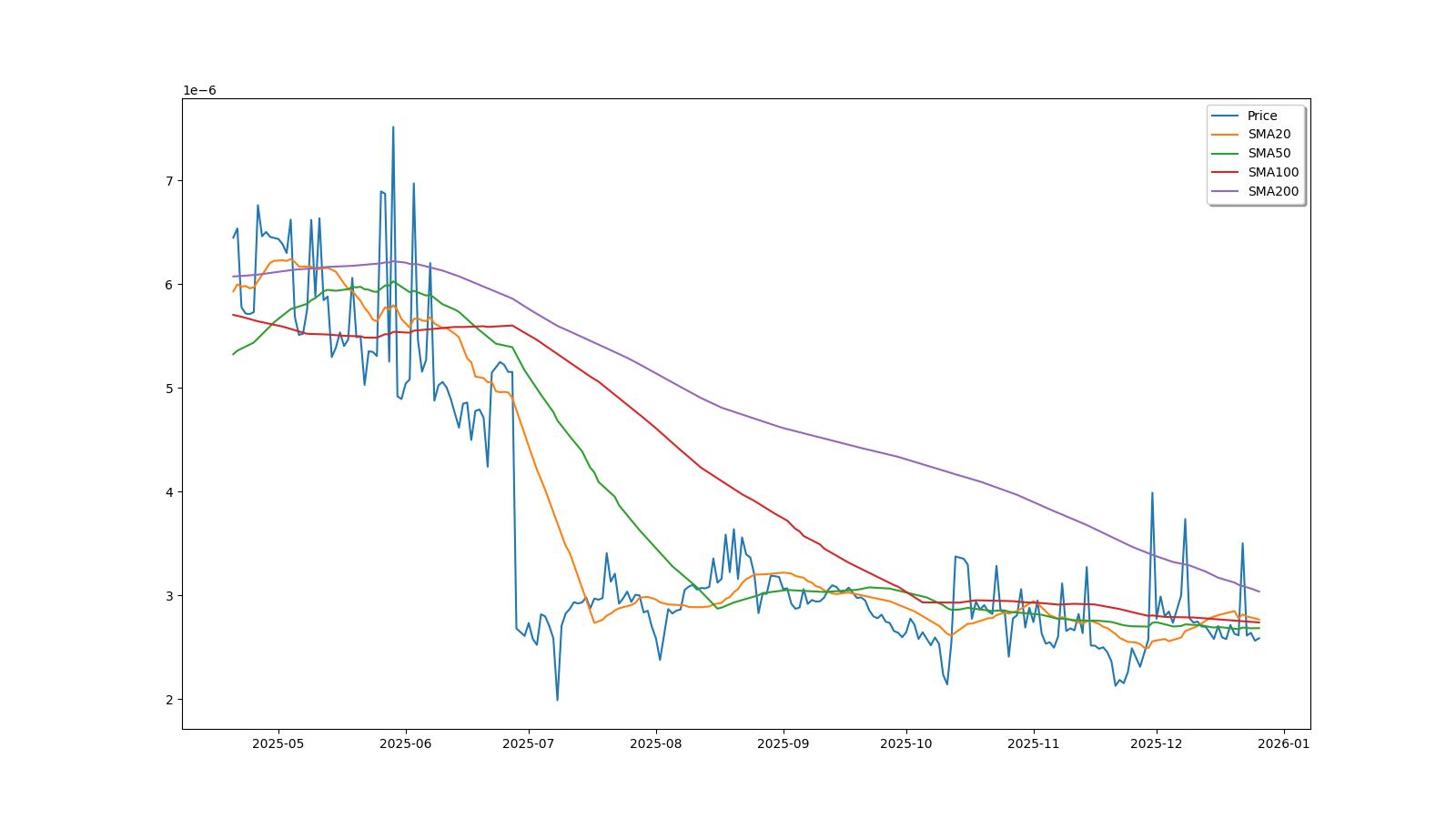 SJWCoin Simple Moving Averages