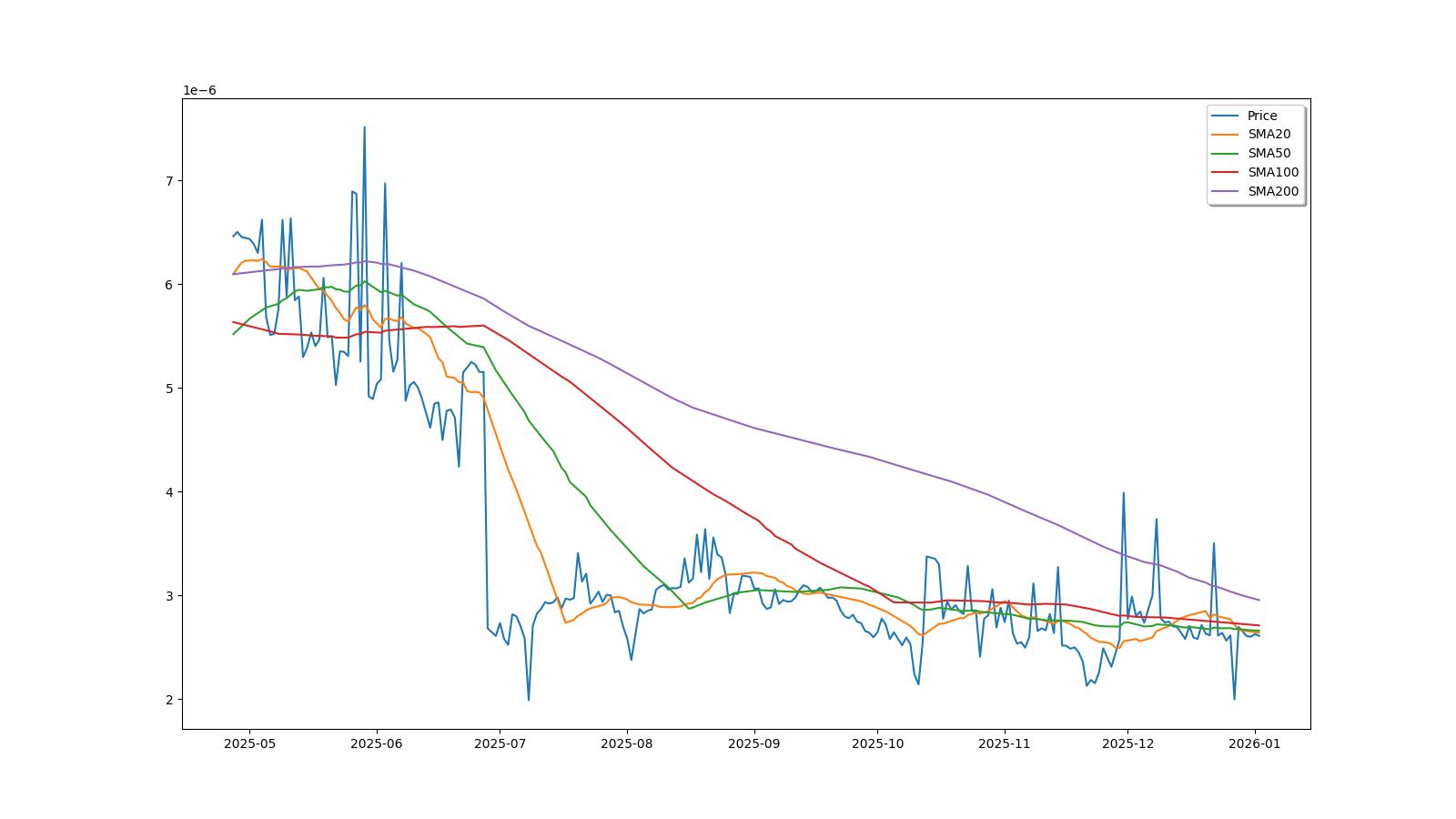 SJWCoin Simple Moving Averages