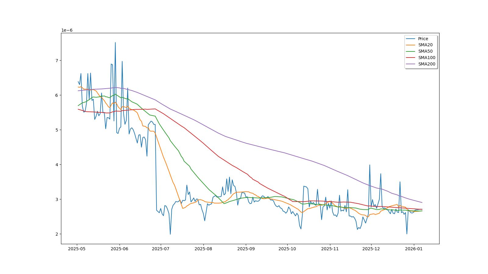 SJWCoin Simple Moving Averages