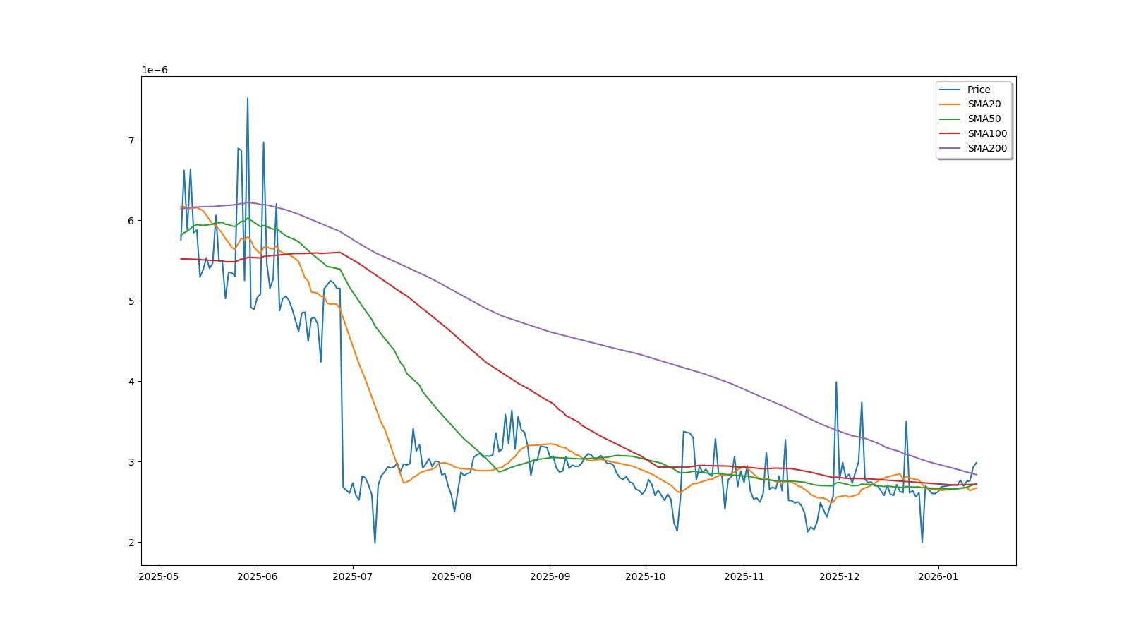 SJWCoin Simple Moving Averages