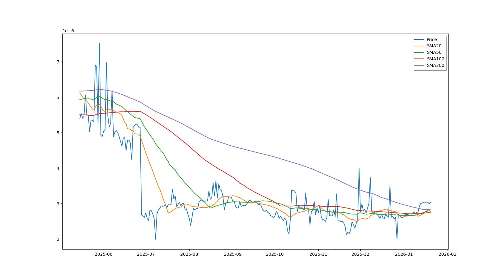 SJWCoin Simple Moving Averages