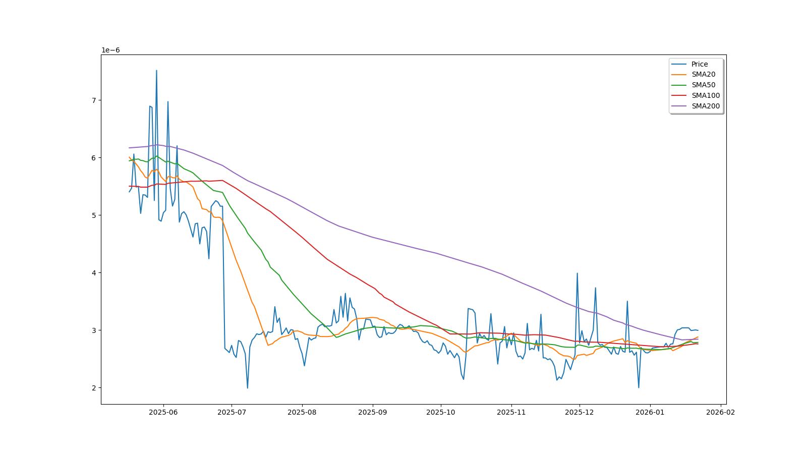 SJWCoin Simple Moving Averages