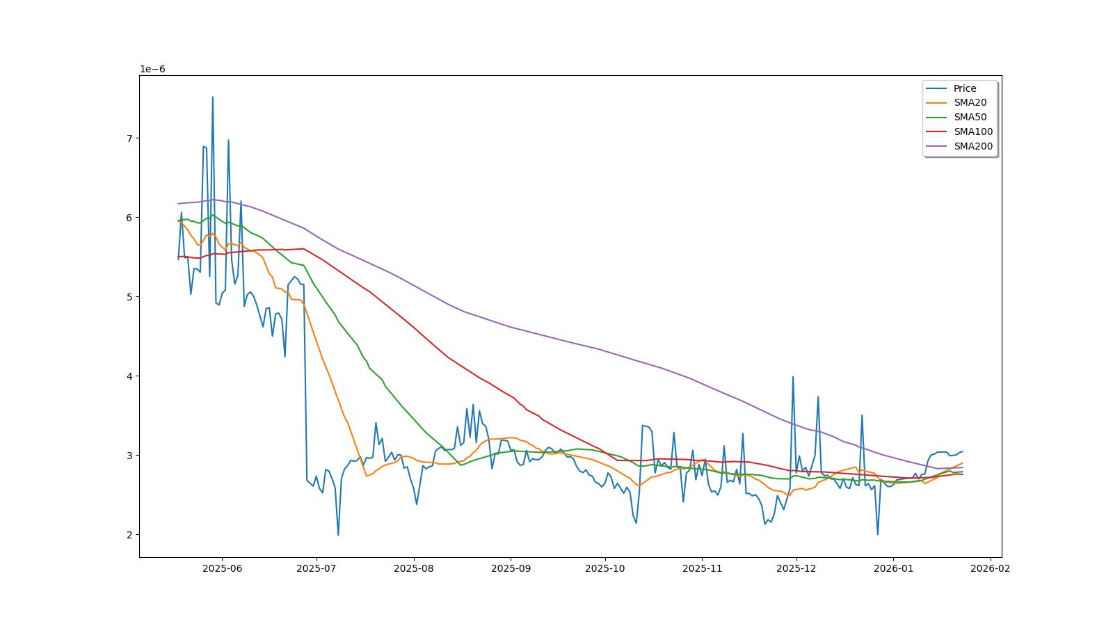 SJWCoin Simple Moving Averages