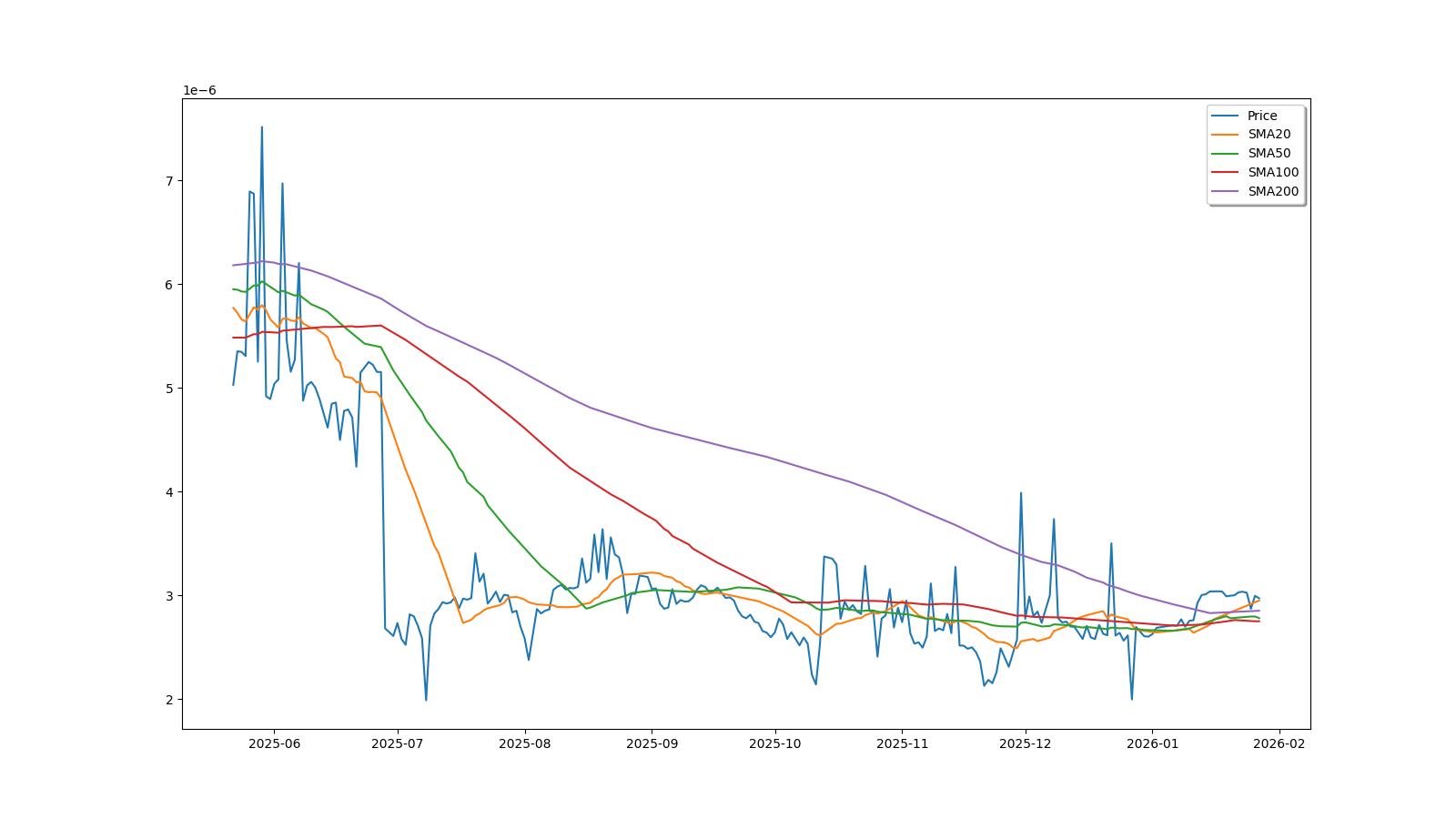SJWCoin Simple Moving Averages