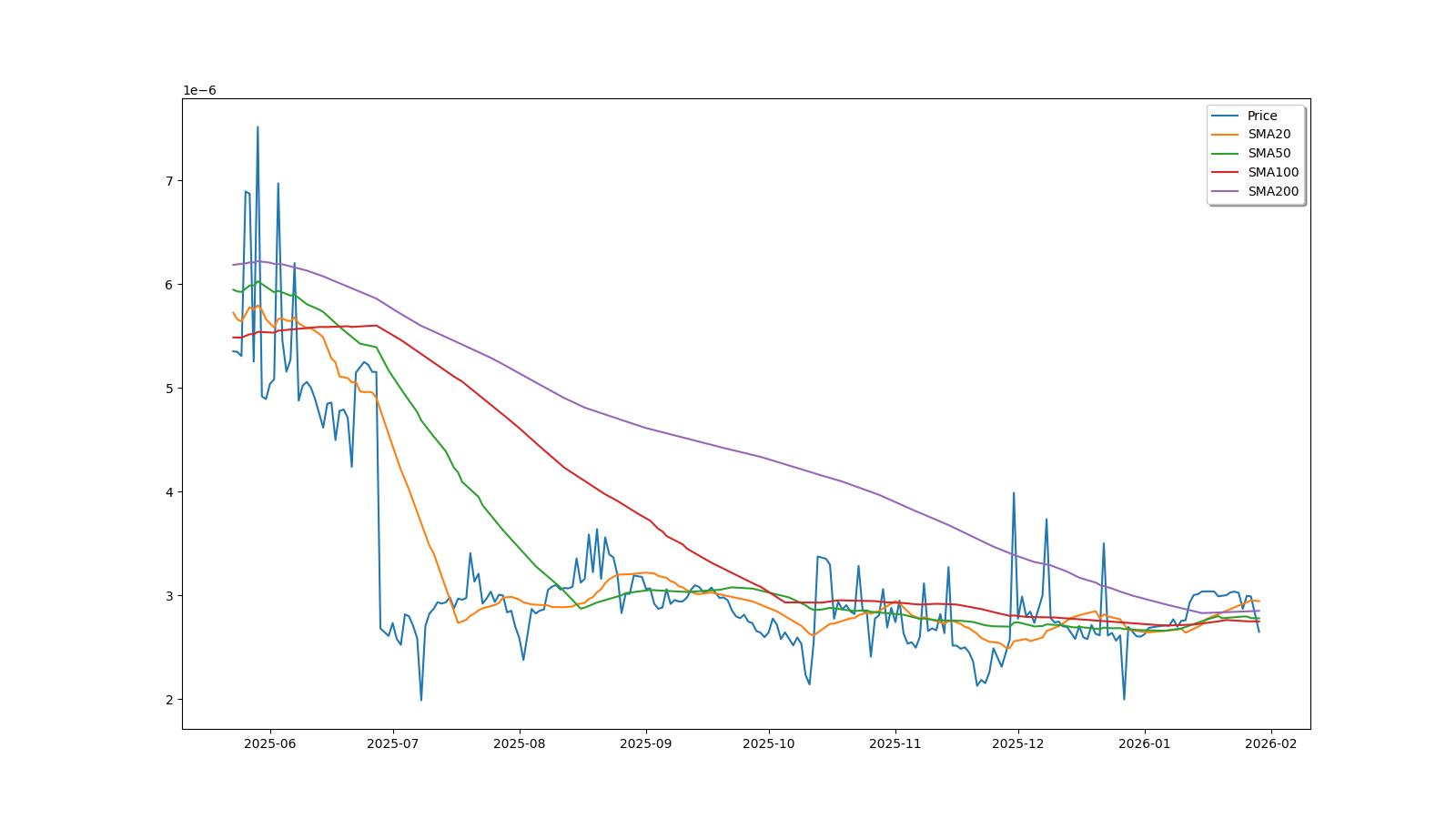 SJWCoin Simple Moving Averages