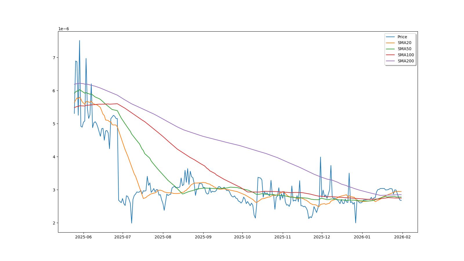 SJWCoin Simple Moving Averages