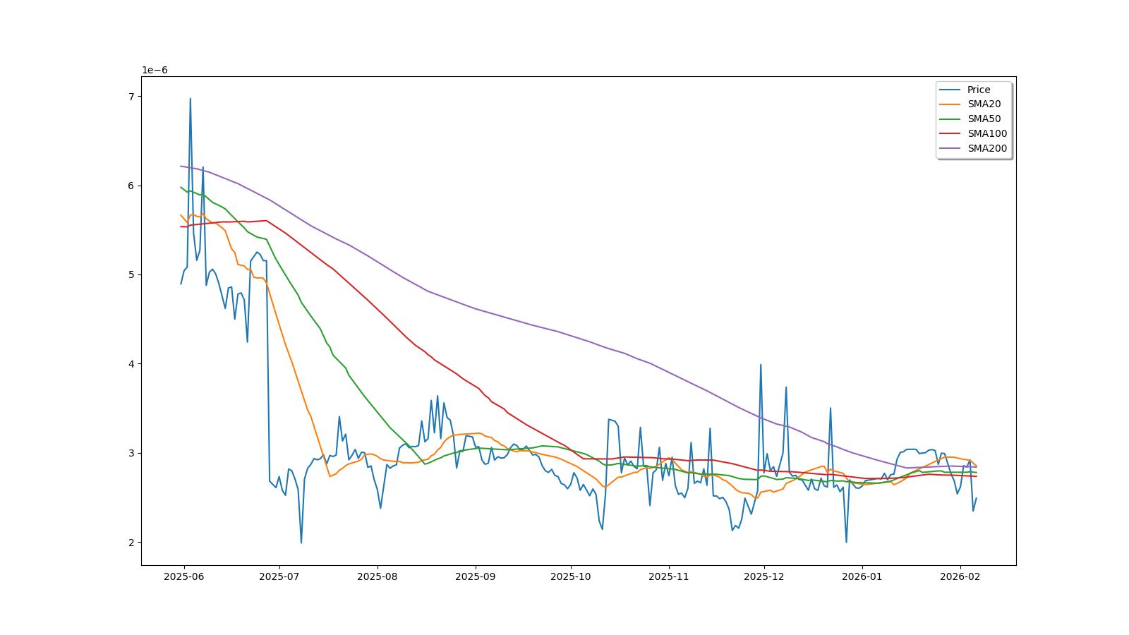 SJWCoin Simple Moving Averages
