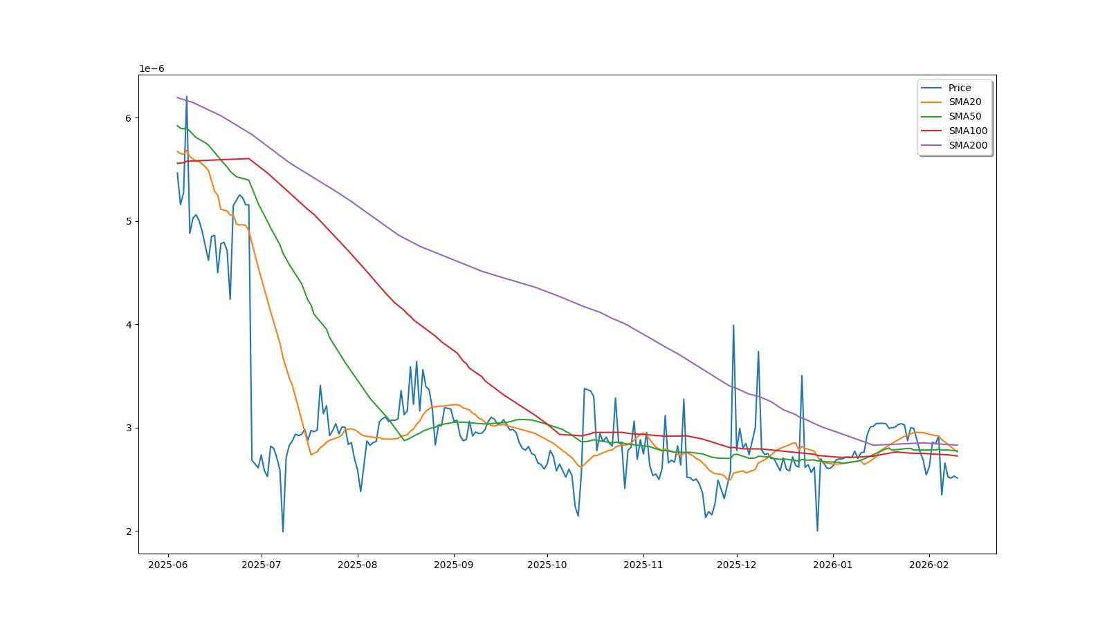 SJWCoin Simple Moving Averages