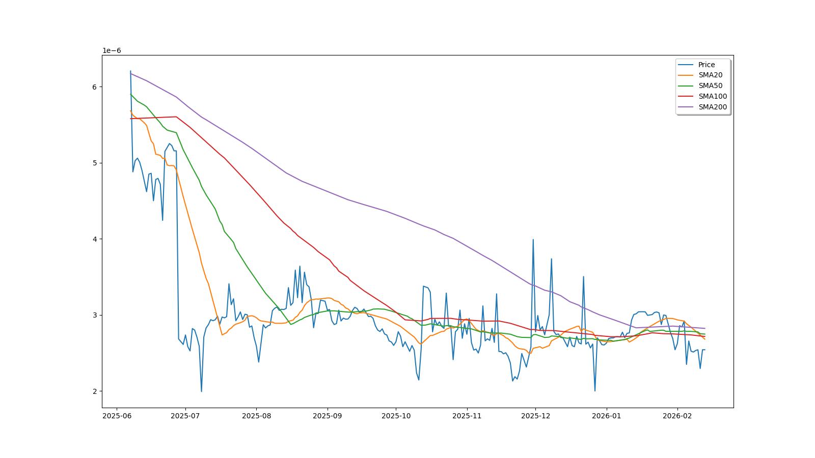 SJWCoin Simple Moving Averages