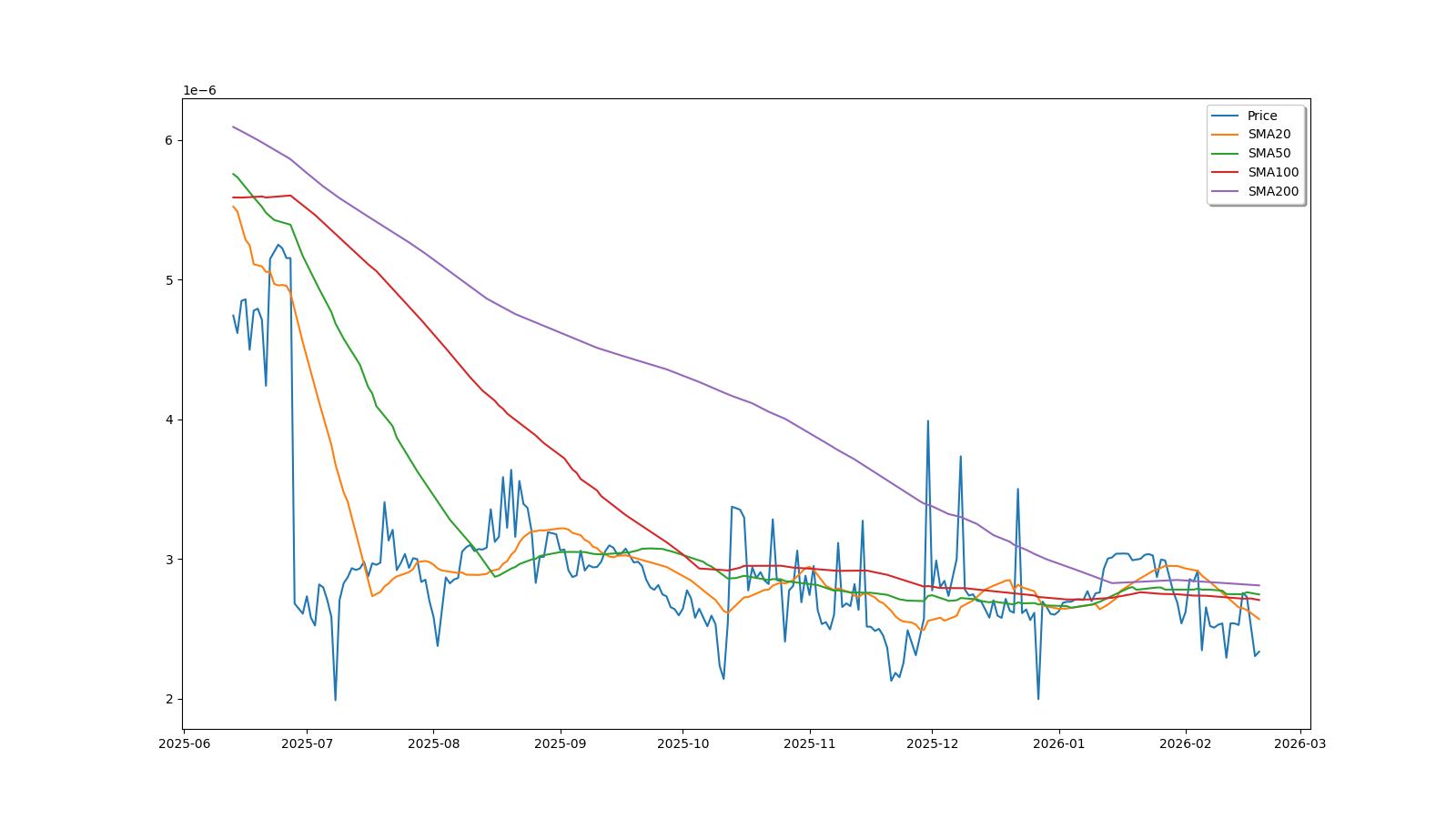 SJWCoin Simple Moving Averages