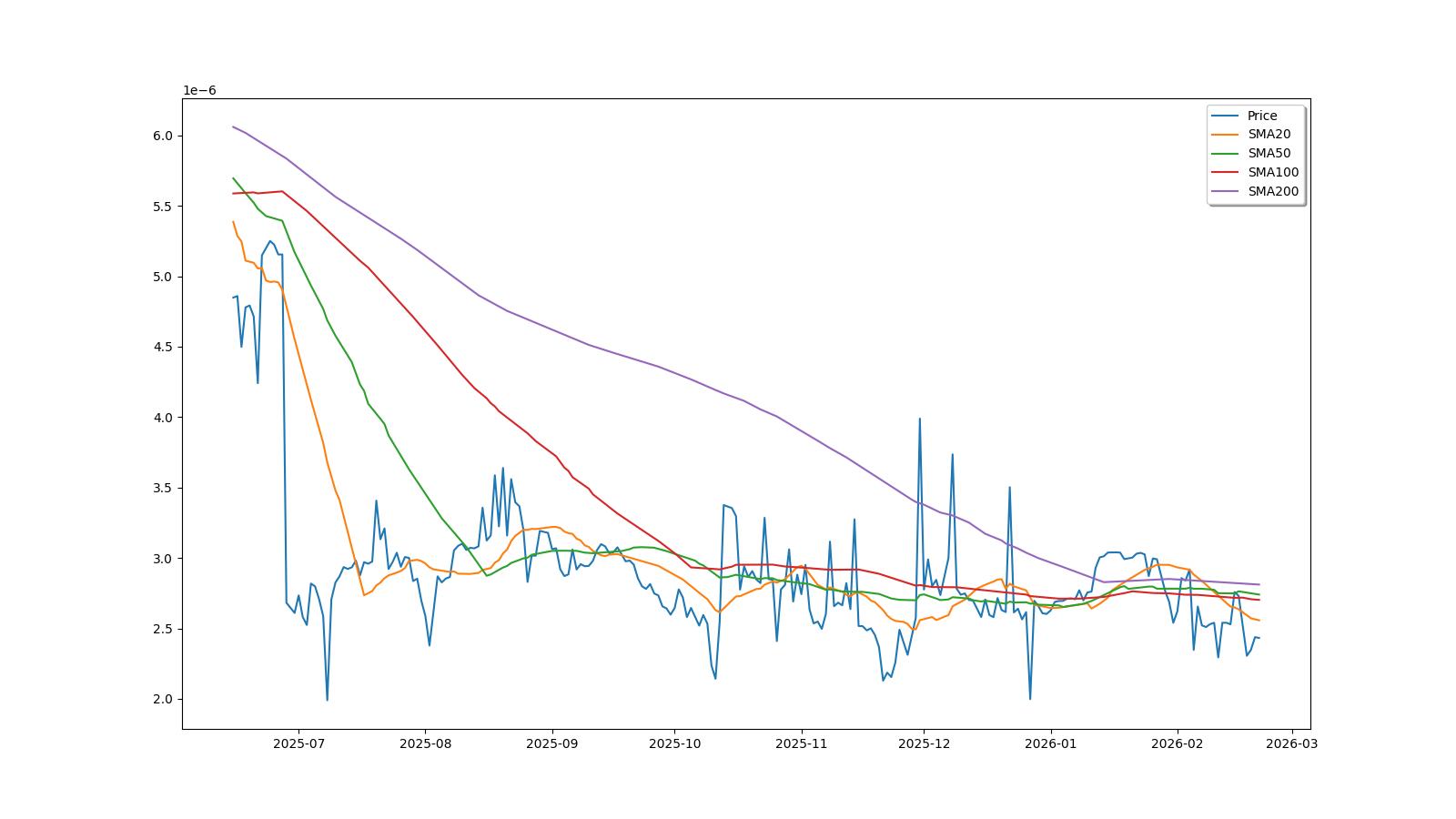 SJWCoin Simple Moving Averages