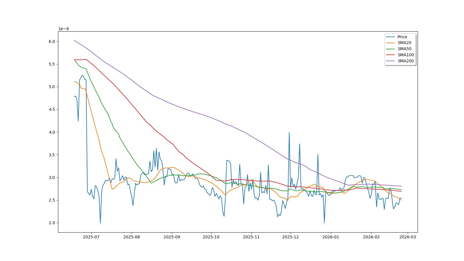 SJWCoin Simple Moving Averages
