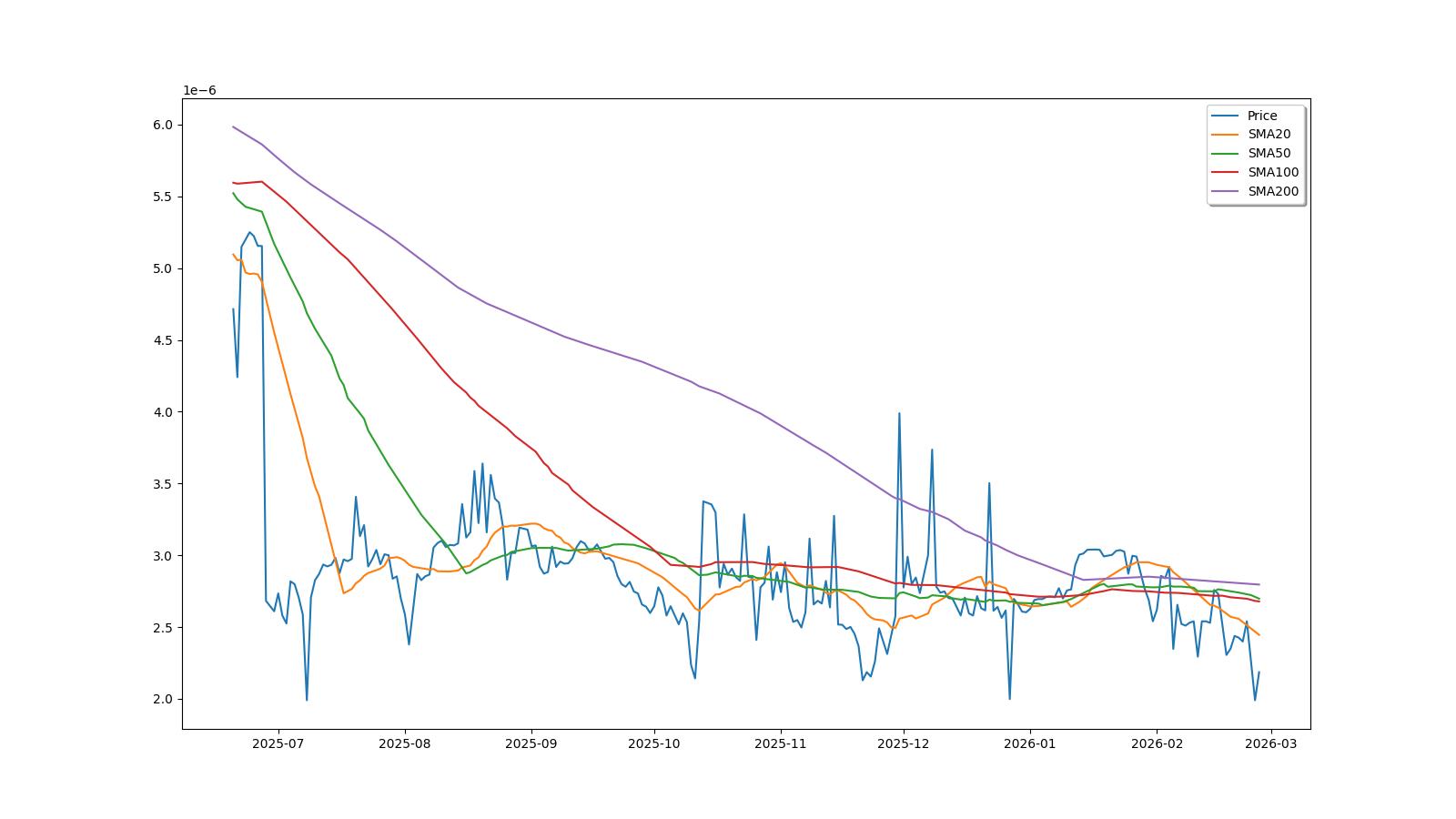 SJWCoin Simple Moving Averages