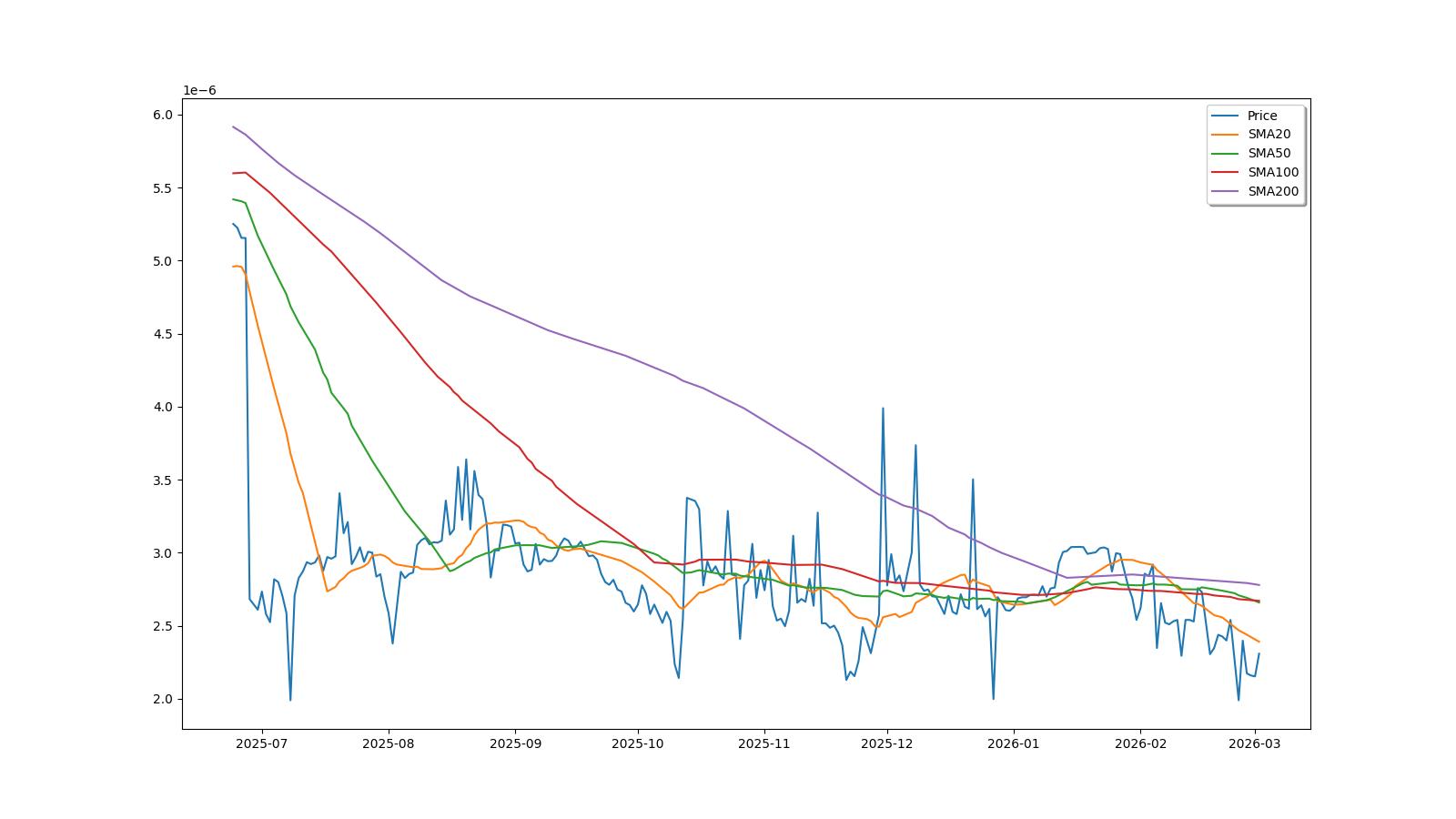 SJWCoin Simple Moving Averages