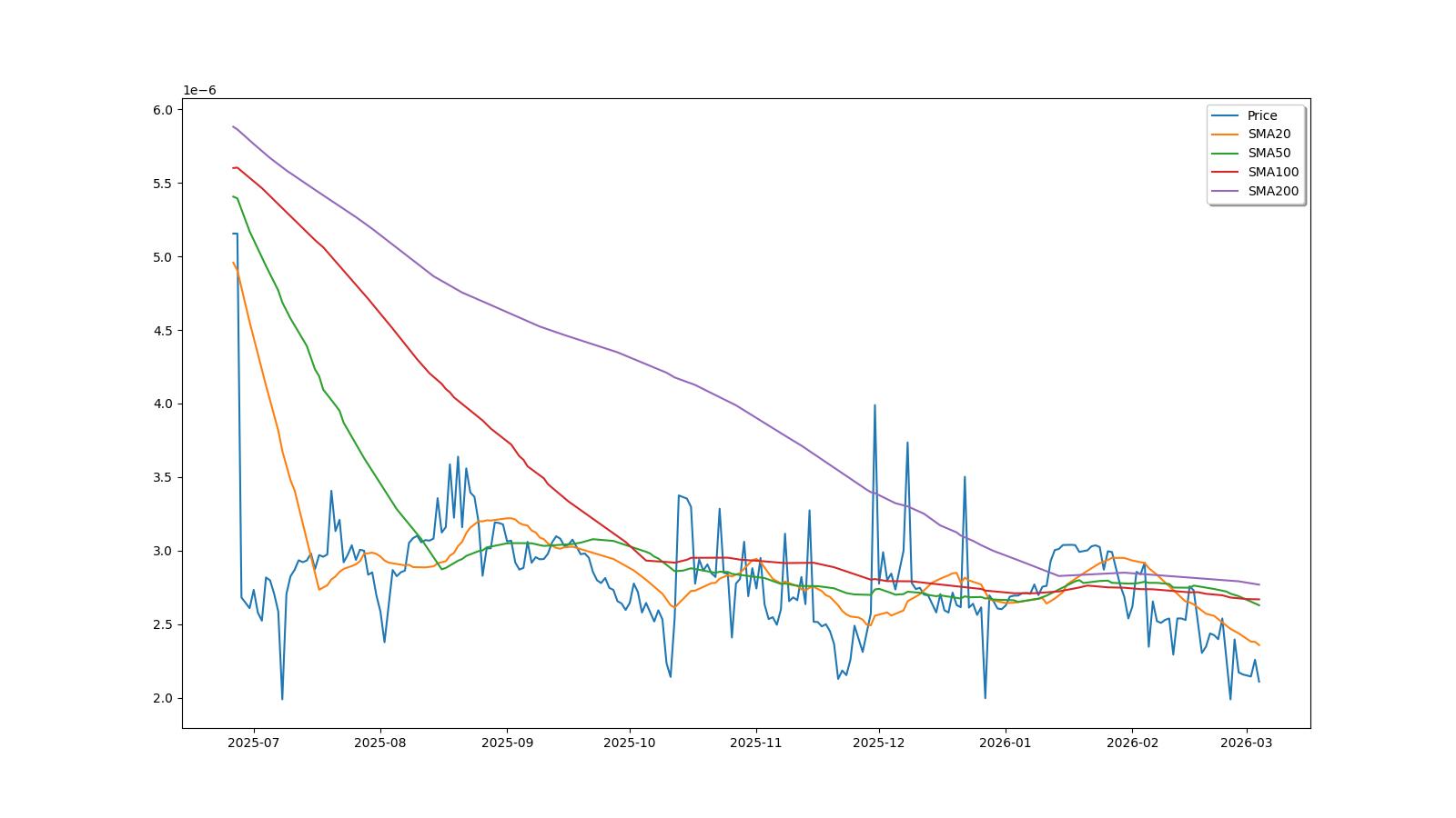 SJWCoin Simple Moving Averages