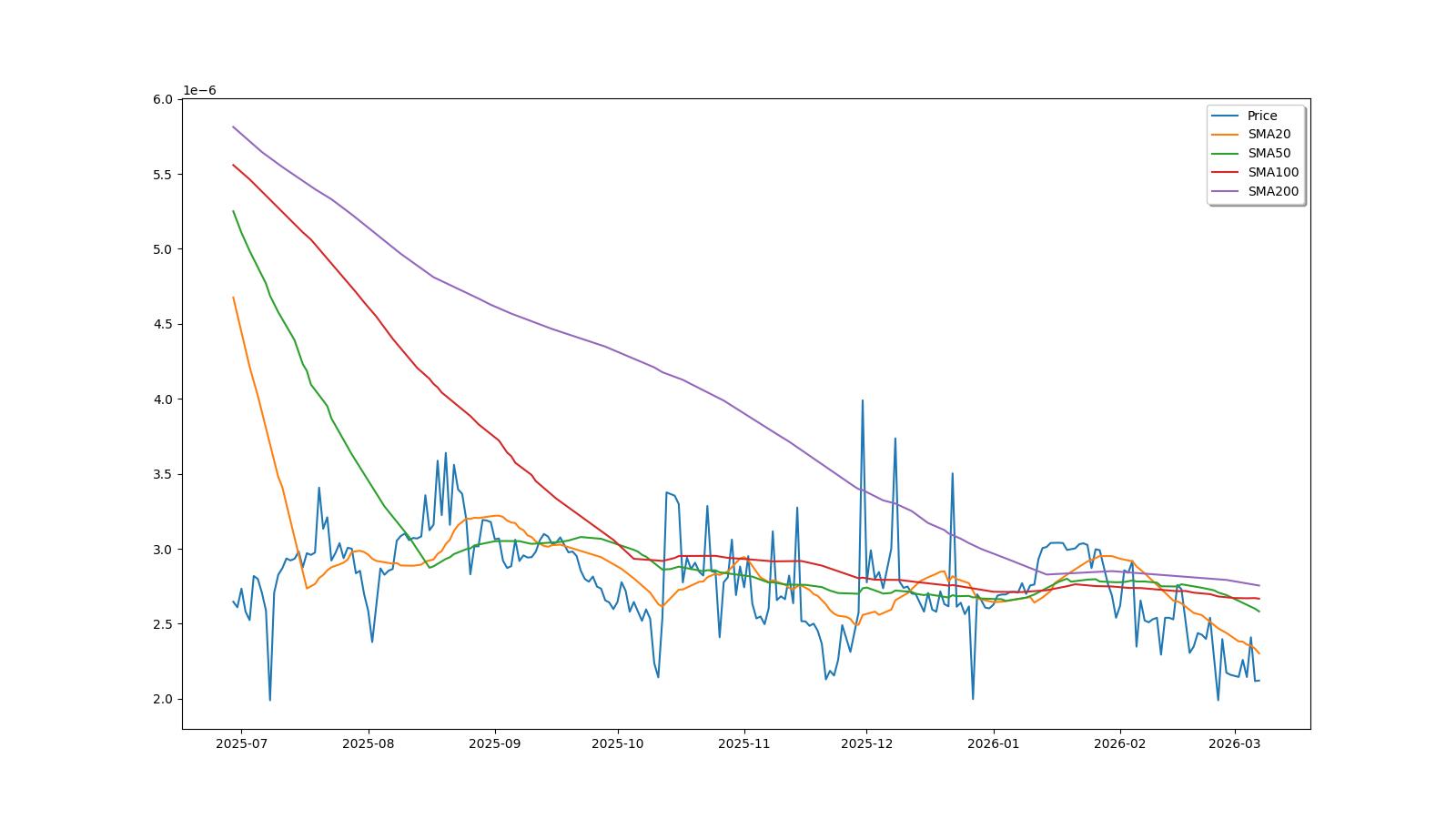 SJWCoin Simple Moving Averages