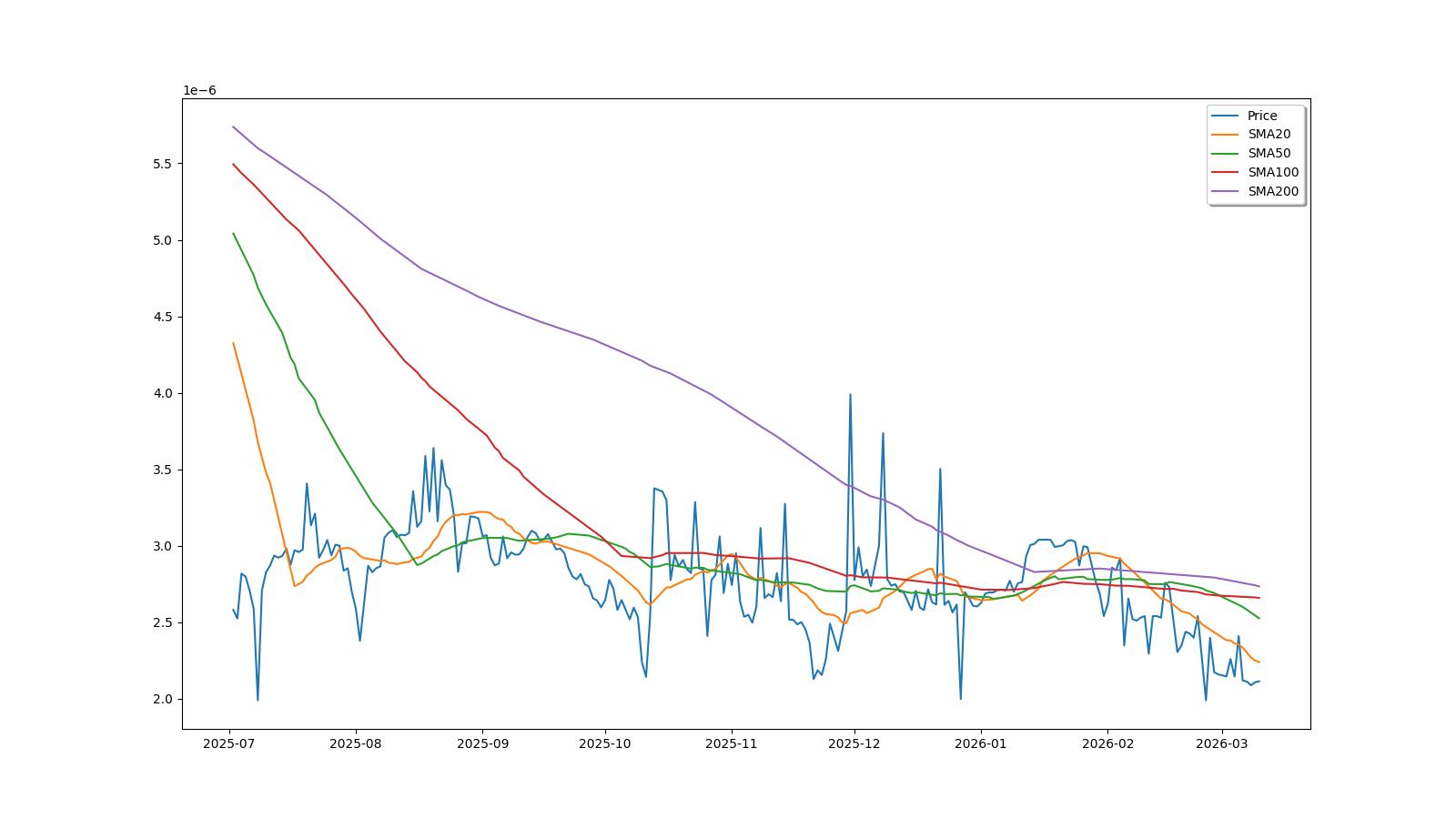 SJWCoin Simple Moving Averages