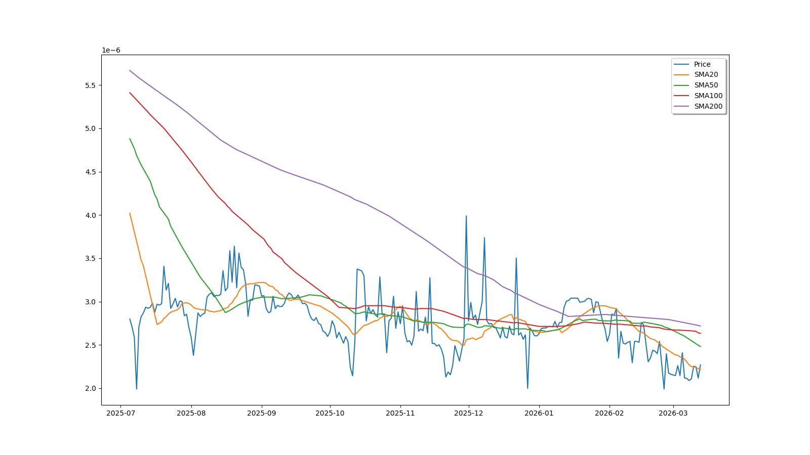SJWCoin Simple Moving Averages