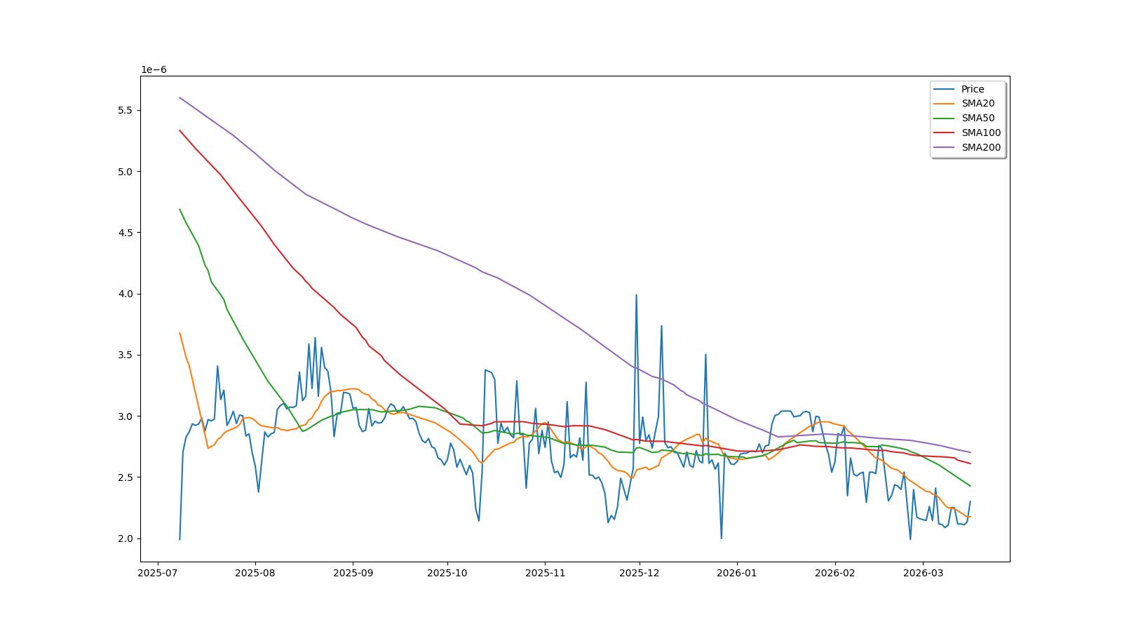 SJWCoin Simple Moving Averages