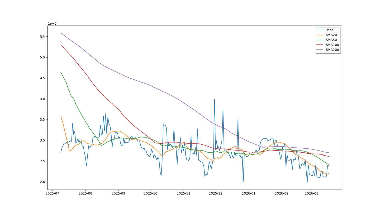 SJWCoin Simple Moving Averages