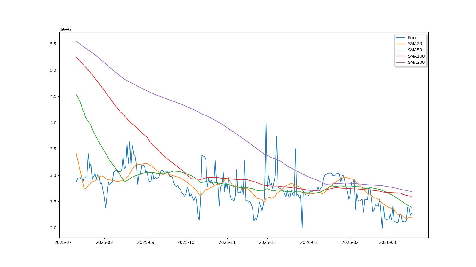 SJWCoin Simple Moving Averages