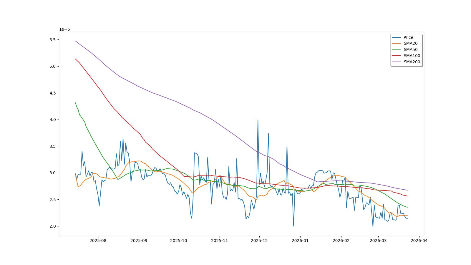SJWCoin Simple Moving Averages