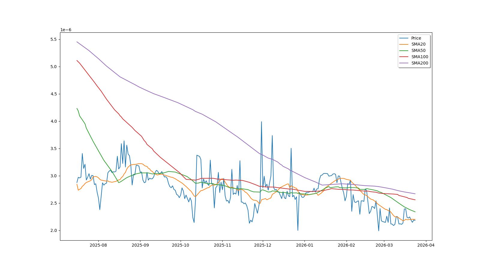 SJWCoin Simple Moving Averages