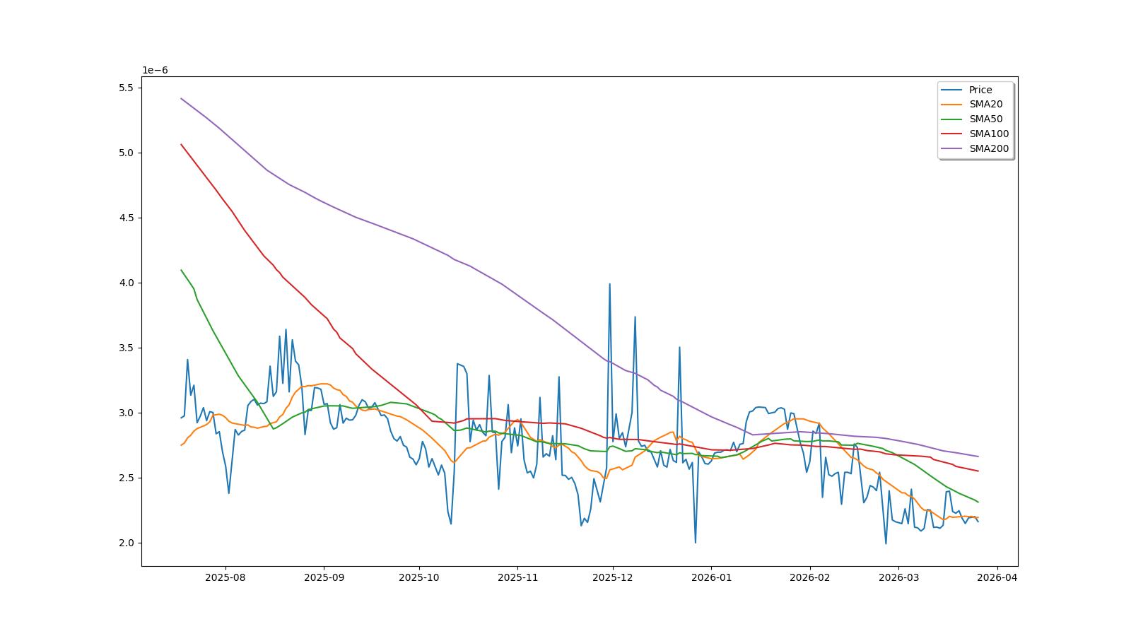 SJWCoin Simple Moving Averages
