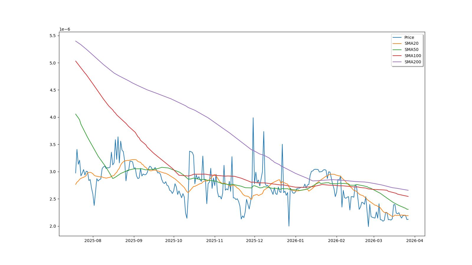 SJWCoin Simple Moving Averages
