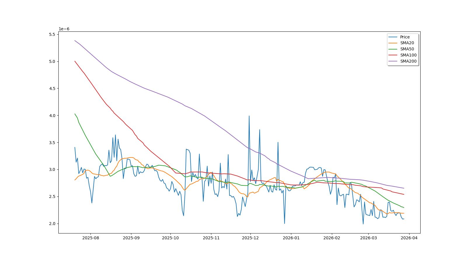 SJWCoin Simple Moving Averages