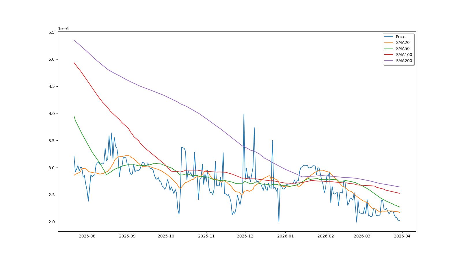 SJWCoin Simple Moving Averages