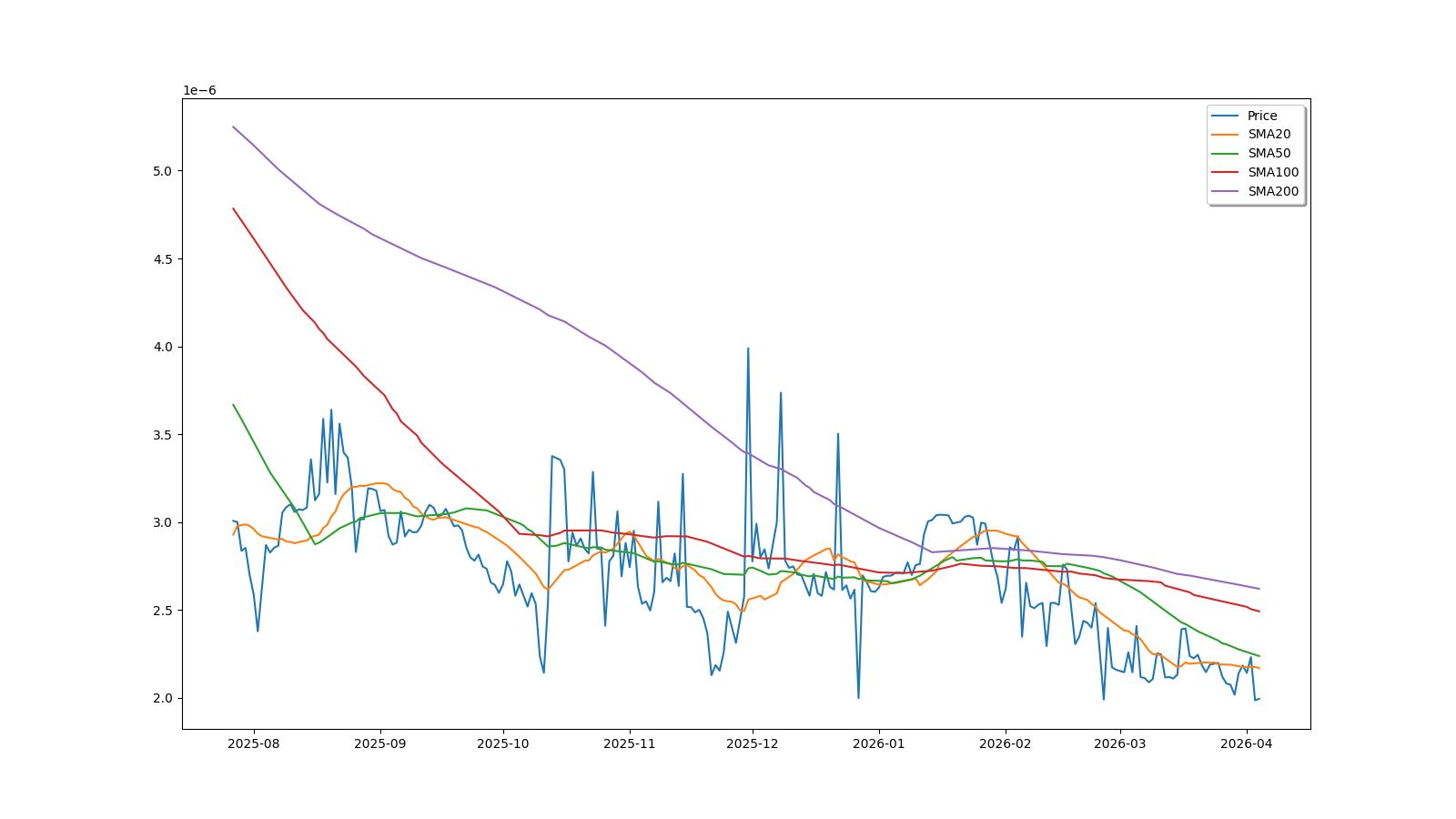 SJWCoin Simple Moving Averages
