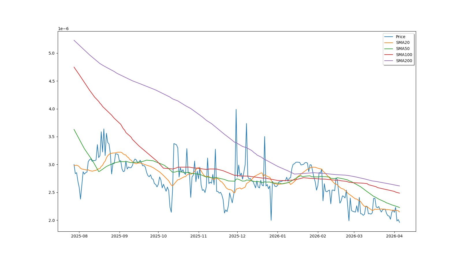SJWCoin Simple Moving Averages