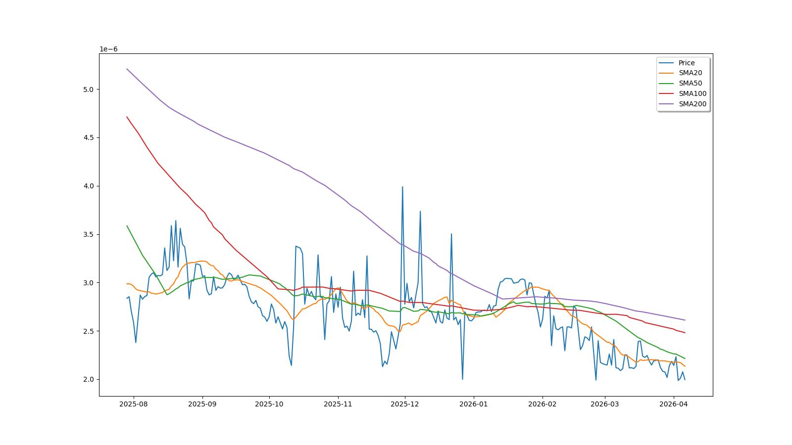 SJWCoin Simple Moving Averages