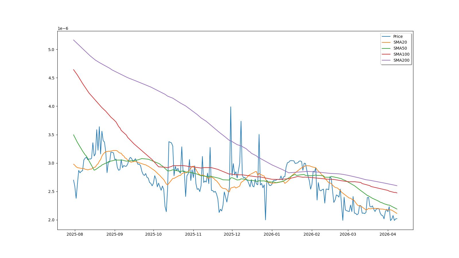 SJWCoin Simple Moving Averages