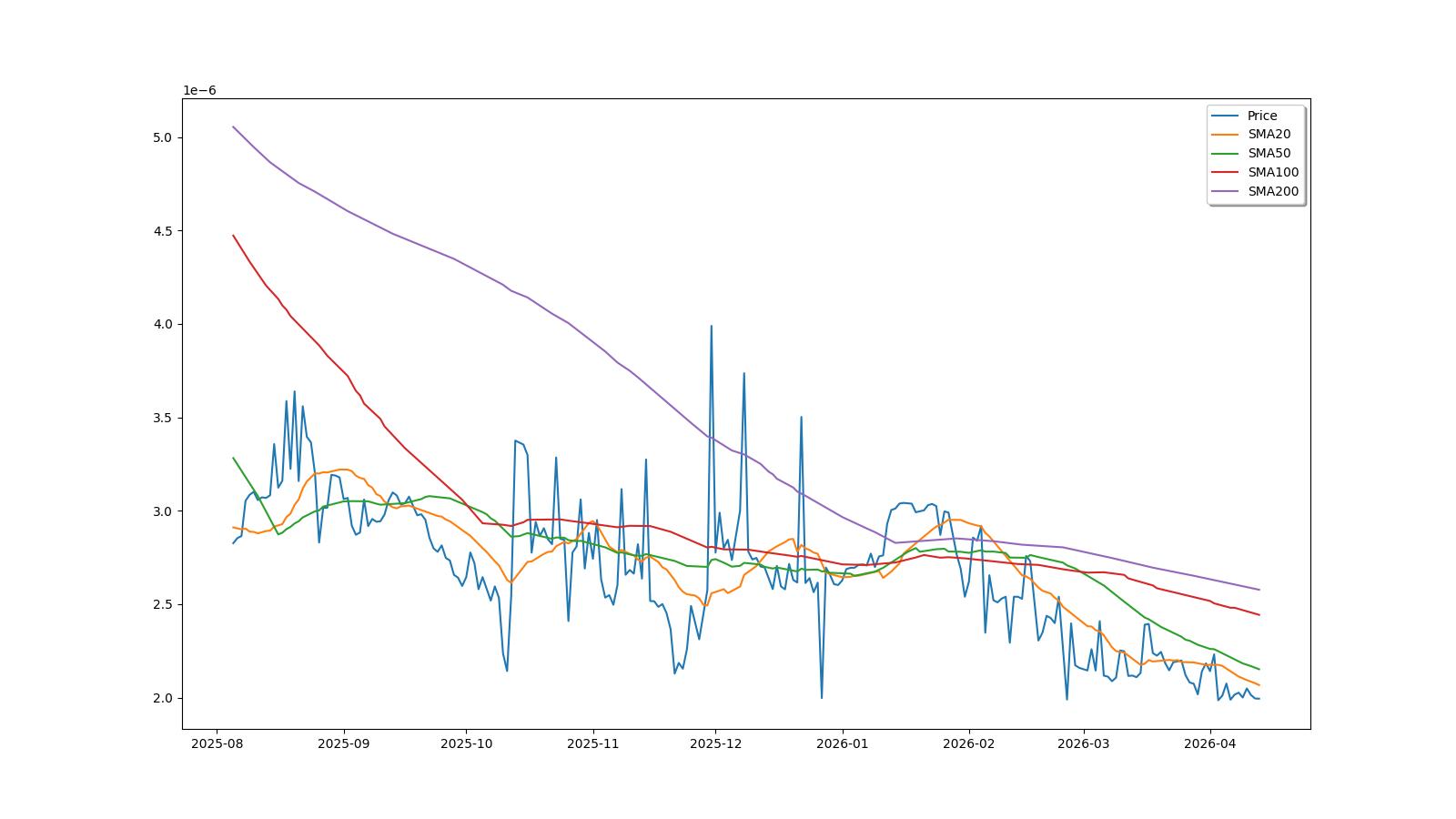 SJWCoin Simple Moving Averages