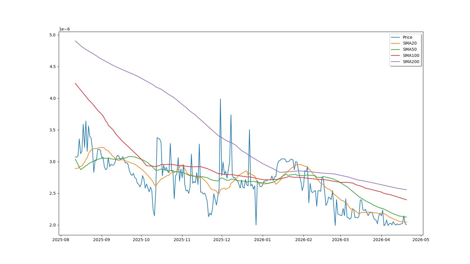 SJWCoin Simple Moving Averages