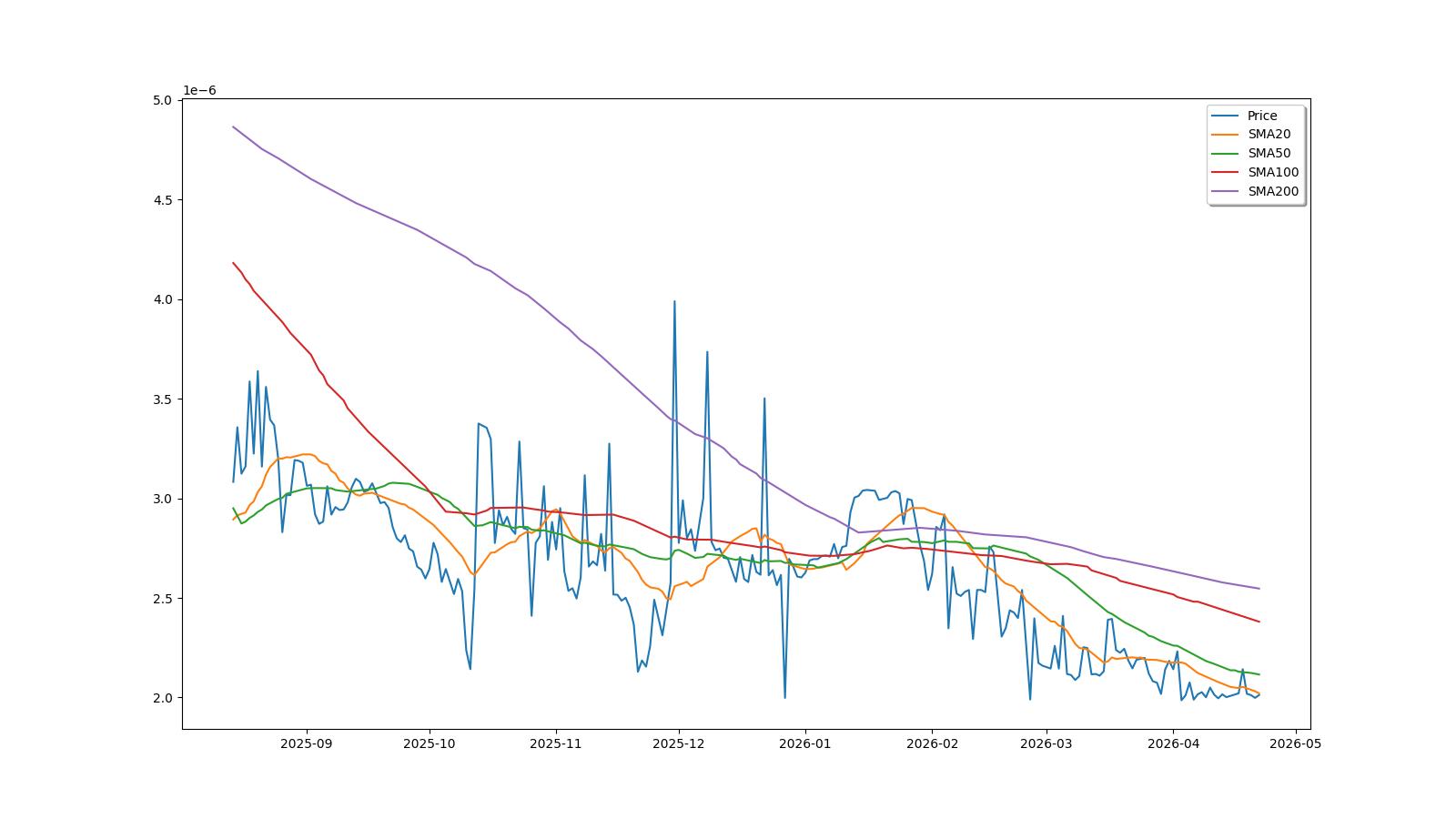 SJWCoin Simple Moving Averages