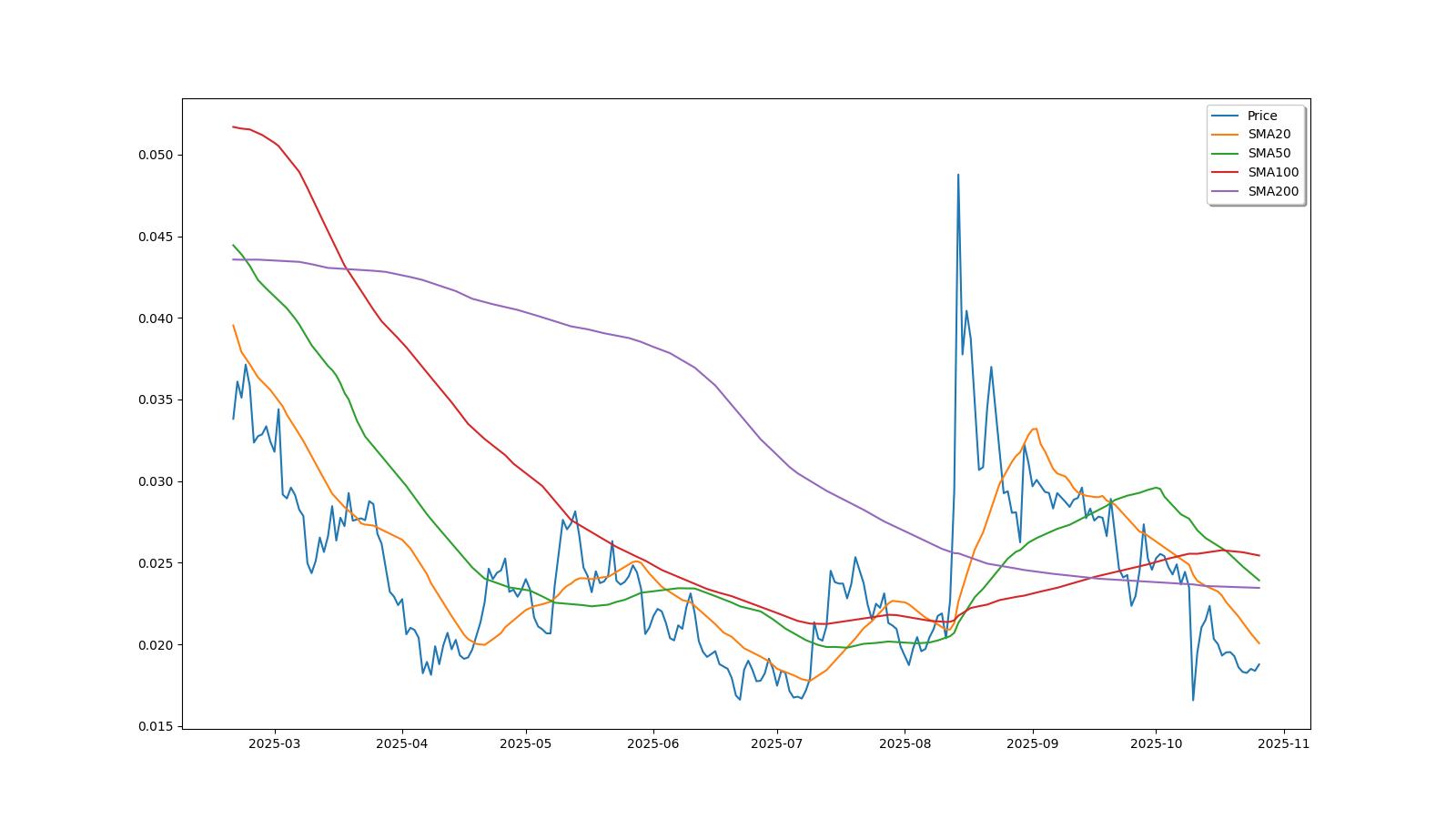SKALE Network Simple Moving Averages