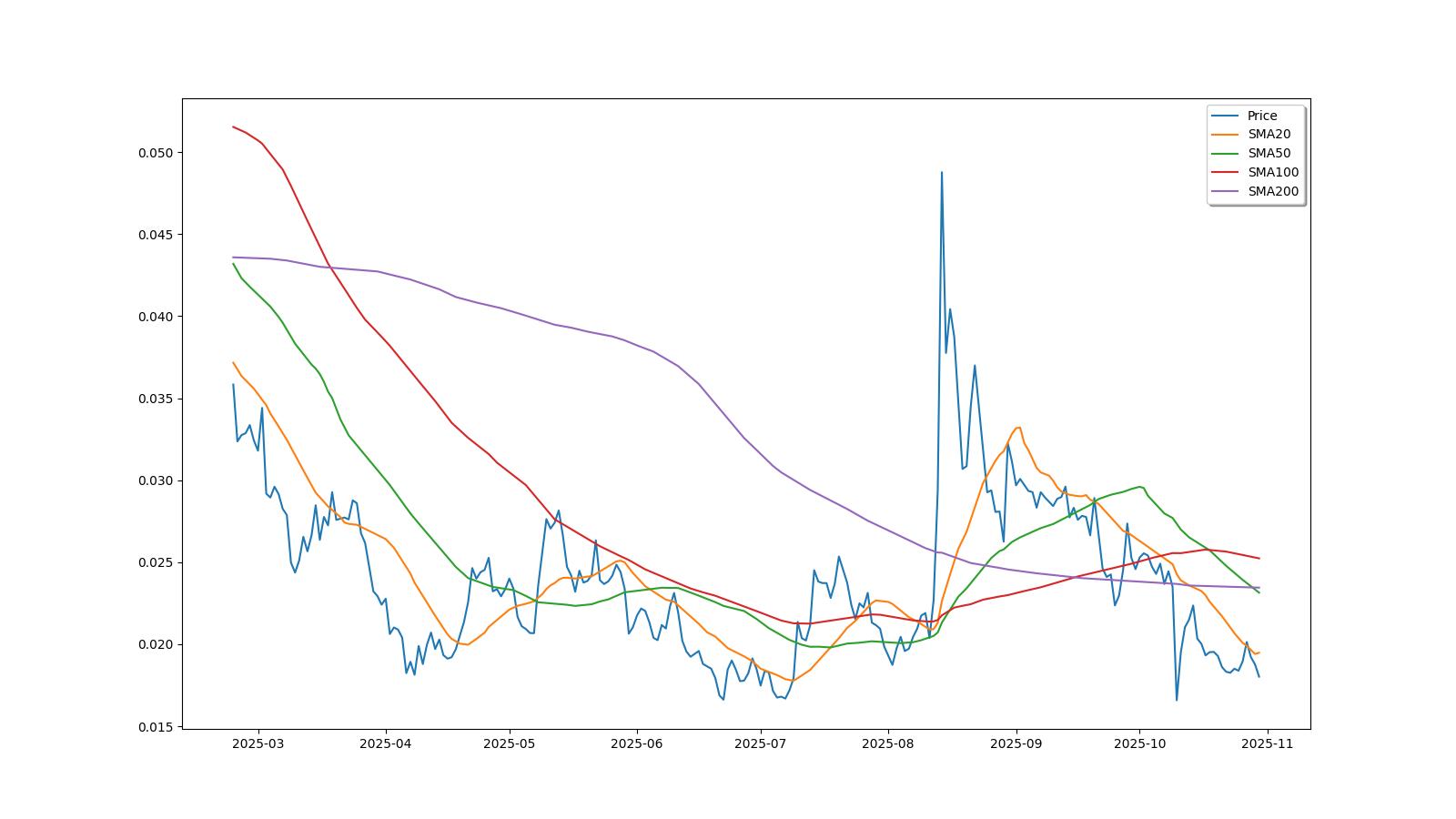 SKALE Network Simple Moving Averages